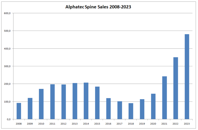 Alphatec Spine from 1990 to 2024: A Journey of Resilience ...