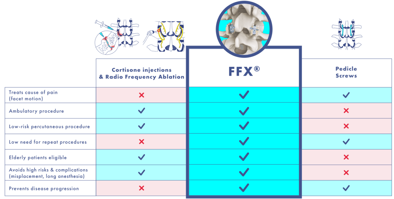 FFX Lumbar Facet FiXation - SPINEMarketGroup