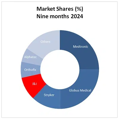 Has Globus Already Surpassed Medtronic in the Spine Market? Can J&J Find Its Way Back to the Top ...
